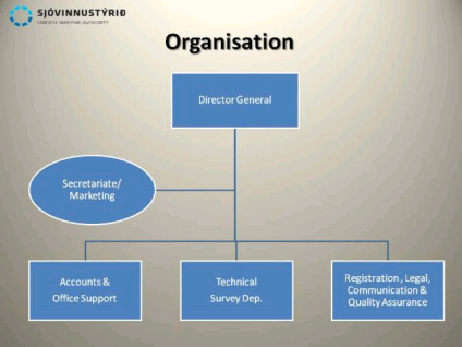 Structure of Organization | FMA